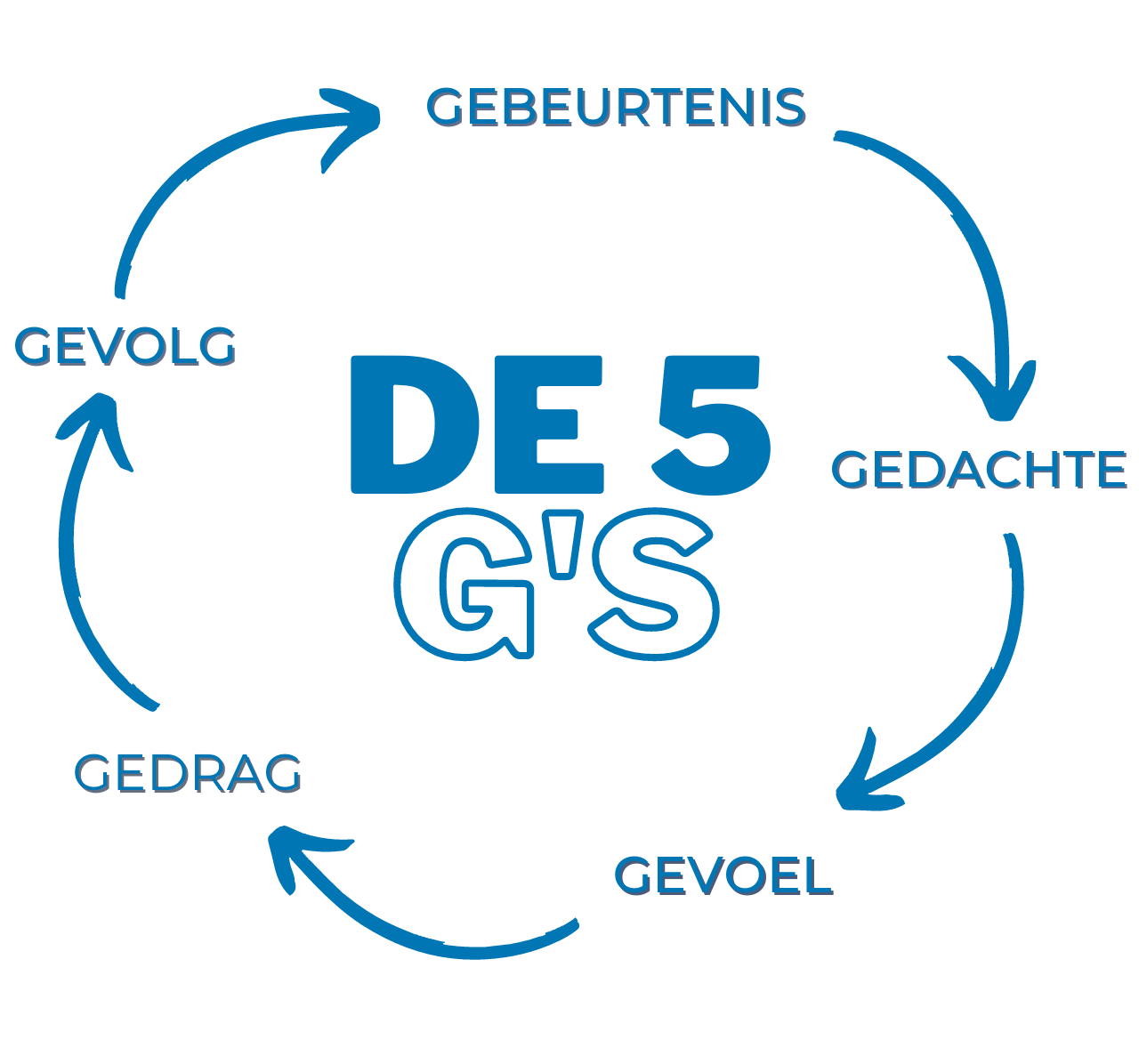 Coach Westland Crealize - Het G-Schema uit de cognitieve gedragstherapie